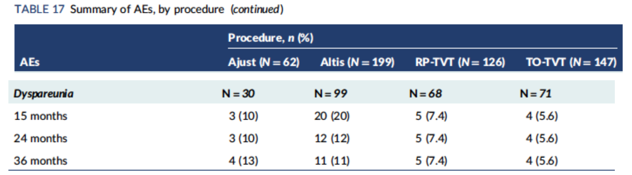 Altis Single-incison Sling: Groin Pain, Dyspareunia, and Coital ...